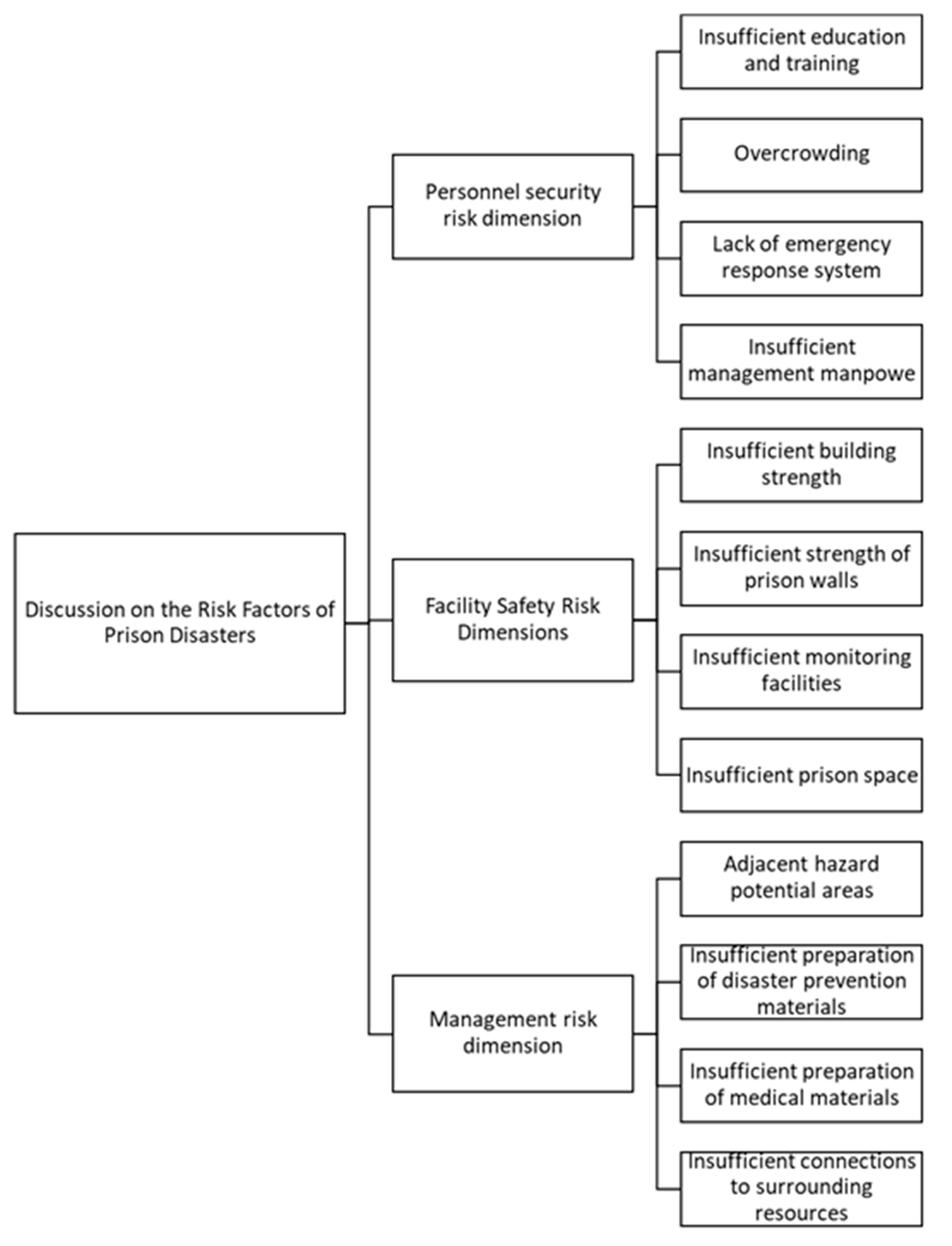 Prison Disaster Factors: A Case Study of Taipei Prison