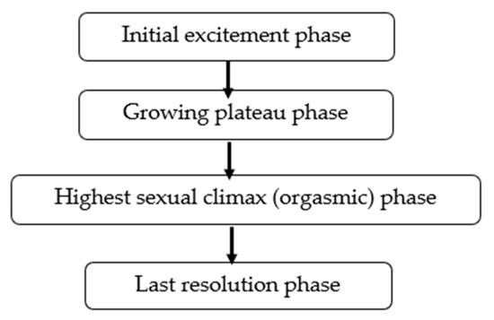 Exploring Research on Elevating Male’s Multiple Sexual Climaxes