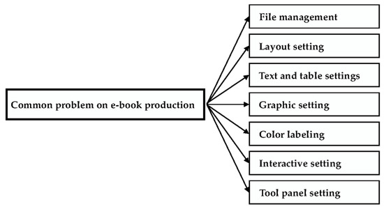 A Study on Problems Encountered by Students and Their Causes When ...