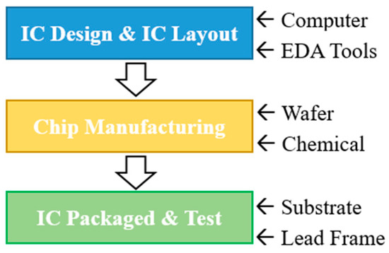 Teaching Experience of Microchip Education during COVID-19
