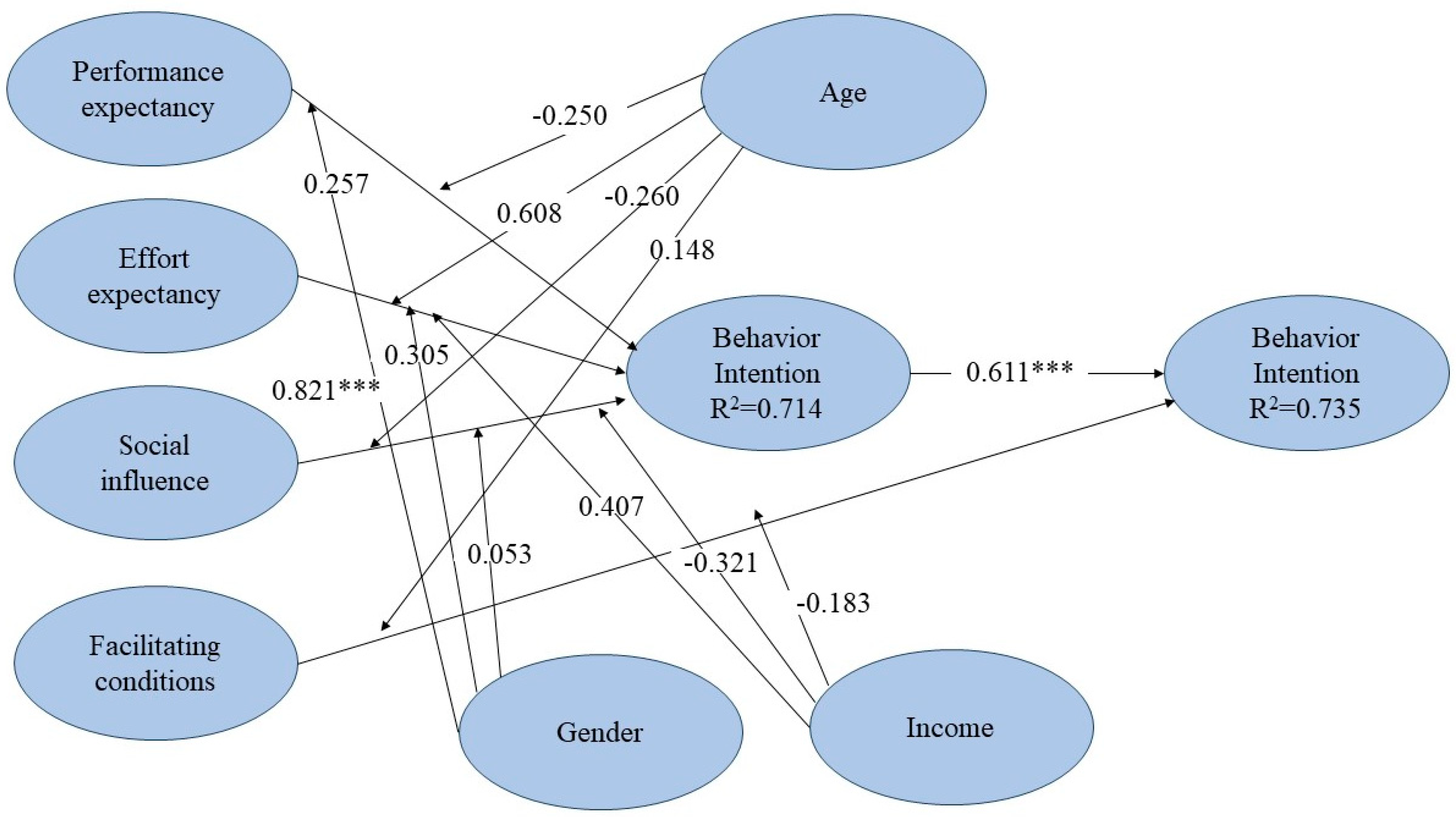 Applying the Unified Theory of Acceptance and Use of Technology Model on the Behavior of Home ...