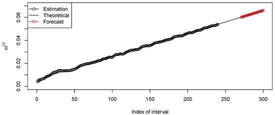 Forecasting of Signals by Forecasting Linear Recurrence Relations