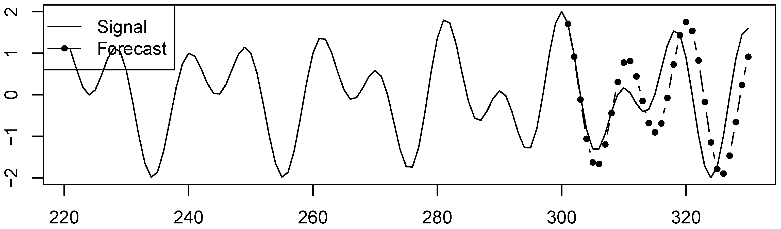 Forecasting of Signals by Forecasting Linear Recurrence Relations