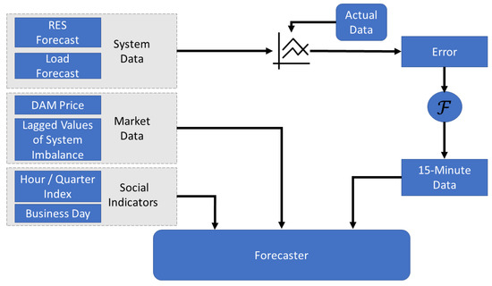 A Forecasting Model for the Prediction of System Imbalance in the Greek ...