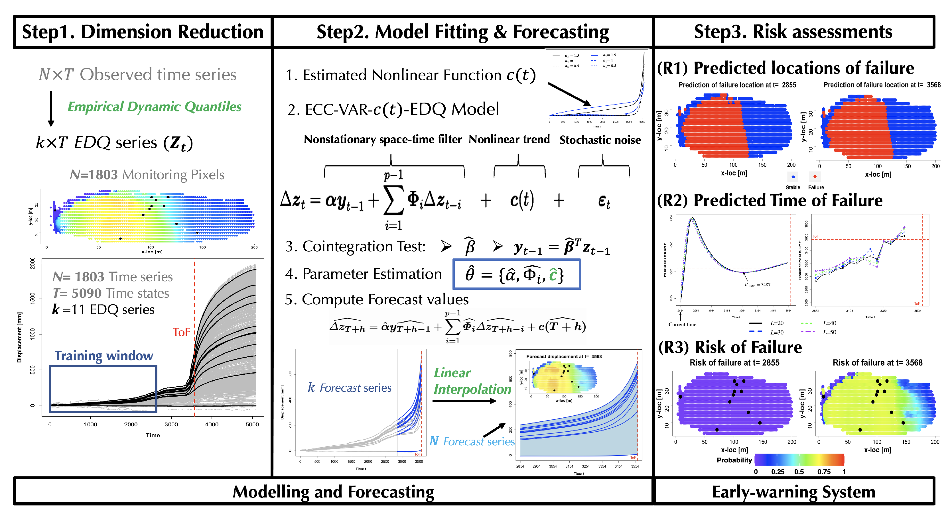 Modelling High-Dimensional Time Series with Nonlinear and Nonstationary Phenomena for Landslide ...