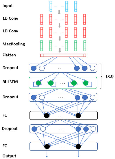 A CNN–BiLSTM Architecture for Macroeconomic Time Series Forecasting