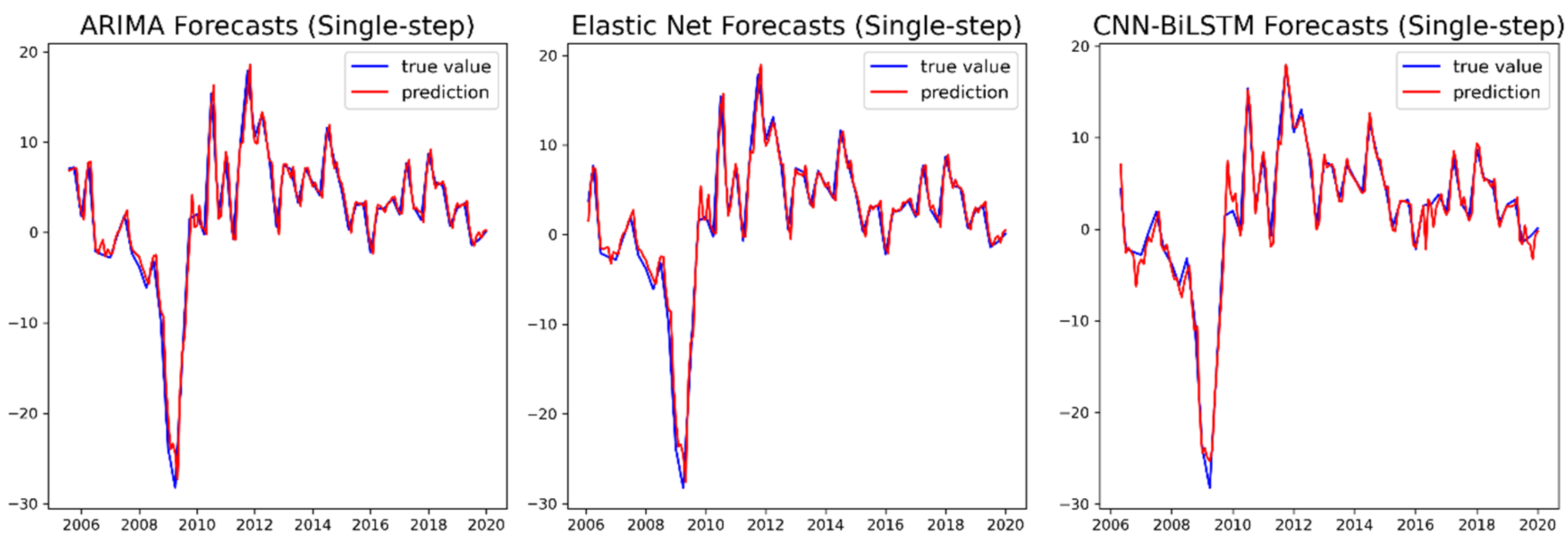 A CNN–BiLSTM Architecture for Macroeconomic Time Series Forecasting