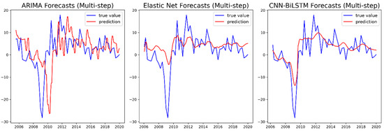 A CNN–BiLSTM Architecture for Macroeconomic Time Series Forecasting