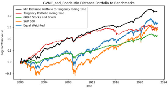 Forecasting Tangency Portfolios and Investing in the Minimum Euclidean ...