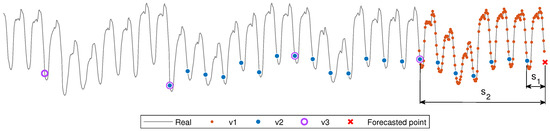 Combining Forecasts of Time Series with Complex Seasonality Using LSTM ...