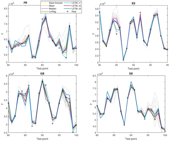 Combining Forecasts of Time Series with Complex Seasonality Using LSTM ...