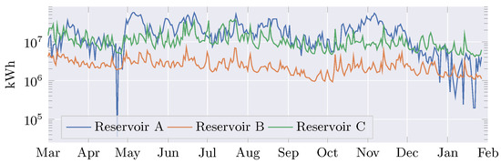 Multi-Output Variational Gaussian Process for Daily Forecasting of ...