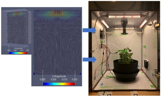 Data-Driven Spatio-Temporal Modelling and Optimal Sensor Placement for a Digital Twin Set-Up