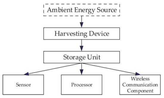 Engineering Proceedings | Free Full-Text | Evaluating the Lifetimes of Energy-Harvesting ...