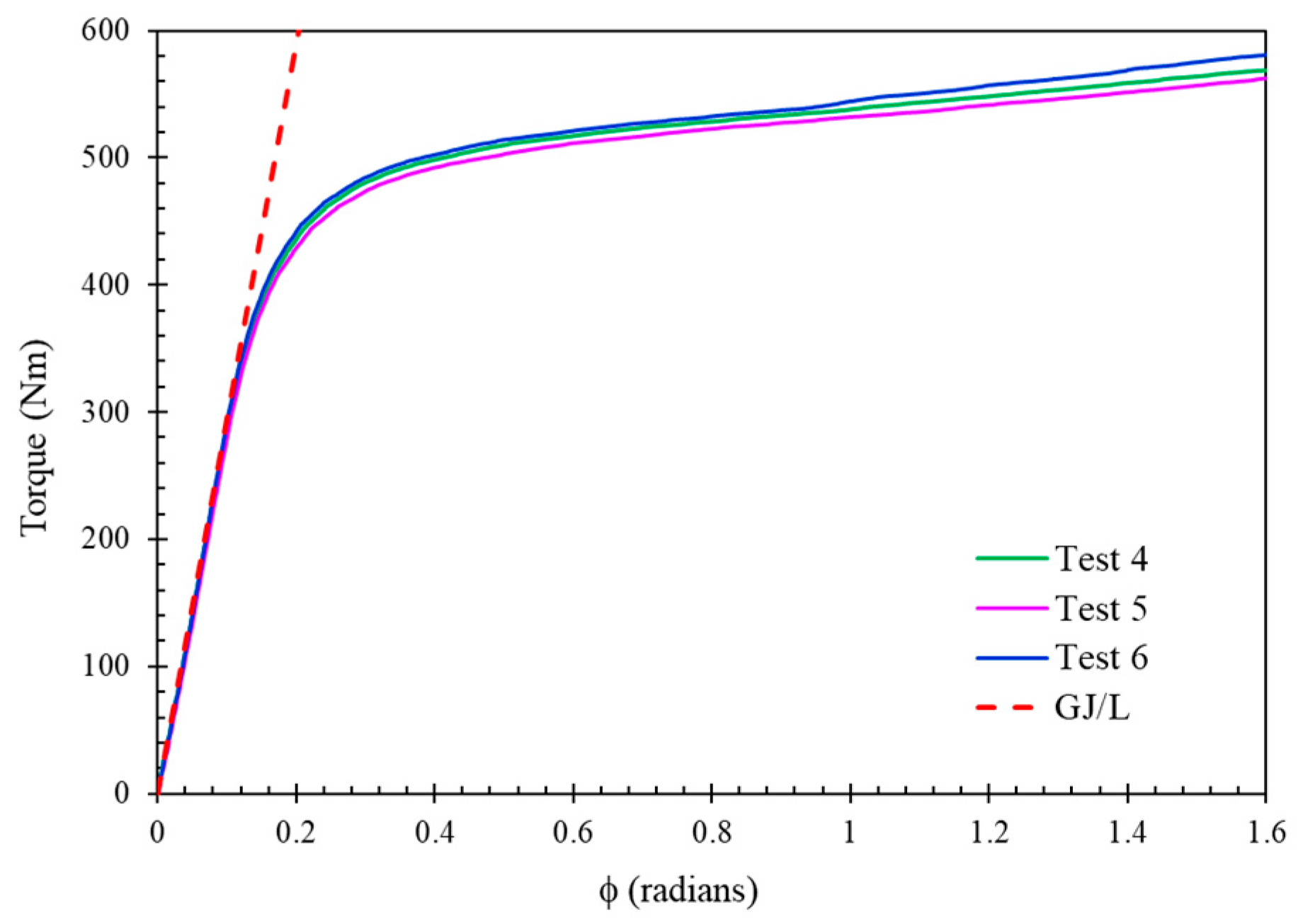 Torsional Strength of Aluminum Shapes—Circular and Rectangular Solids