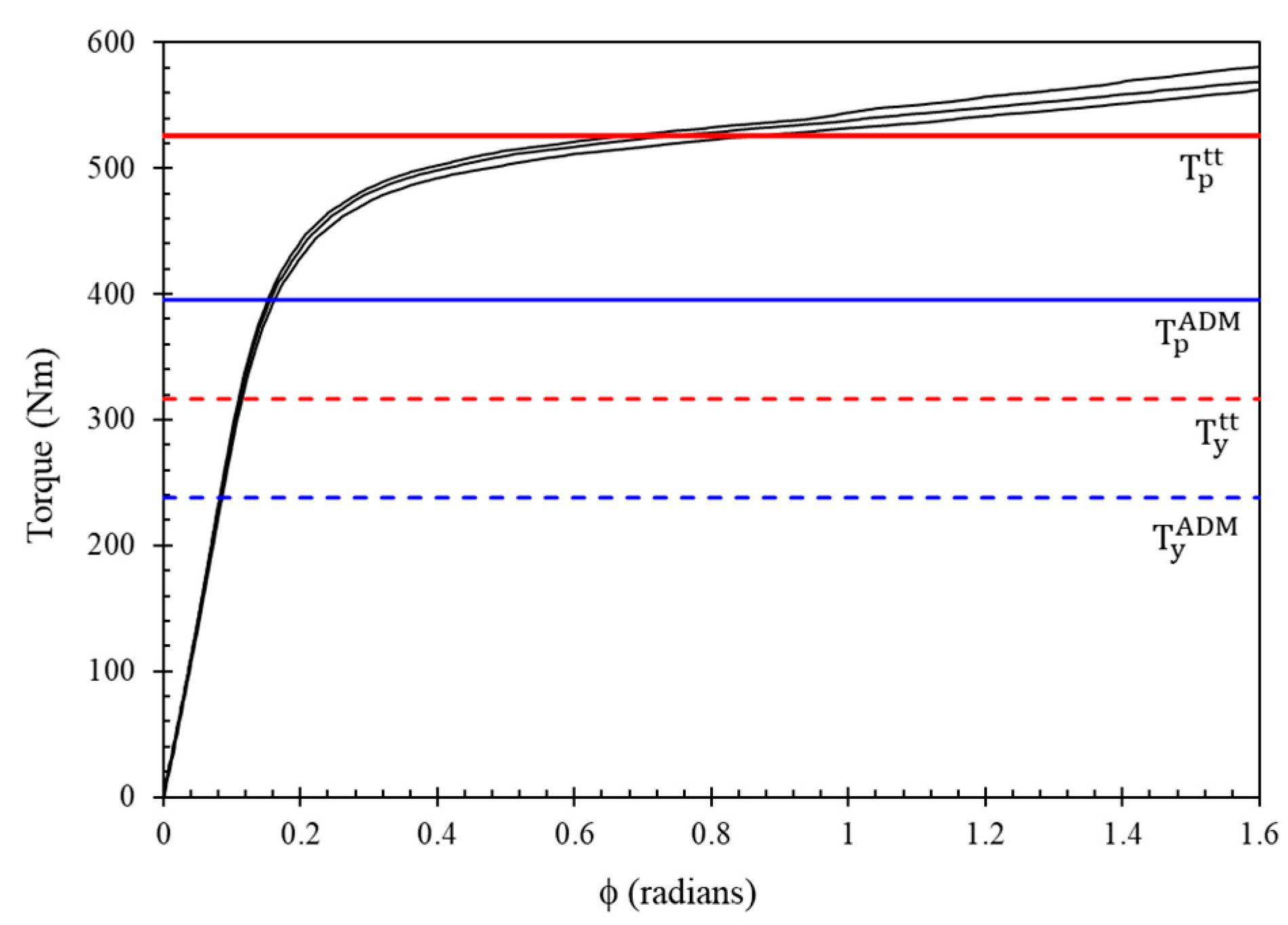 Torsional Strength of Aluminum Shapes—Circular and Rectangular Solids