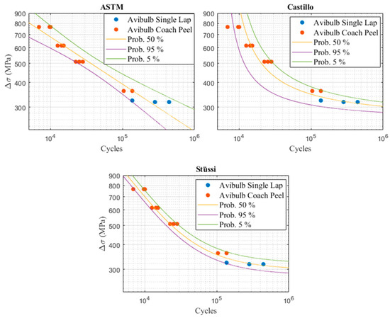 Numerical Prediction of the Fatigue Life of Complex Riveted Structures