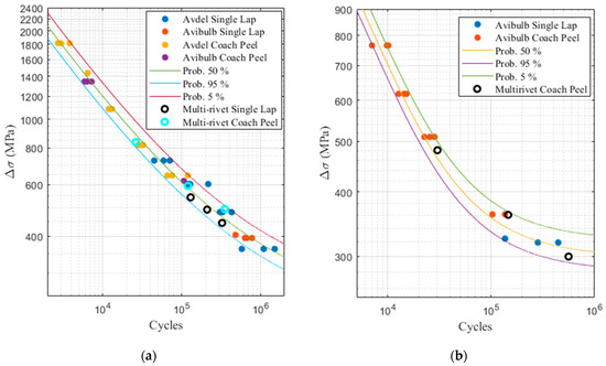 Numerical Prediction of the Fatigue Life of Complex Riveted Structures