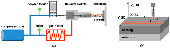 Comparative Microstructural Study of Cold Sprayed Coatings Using Pure ...