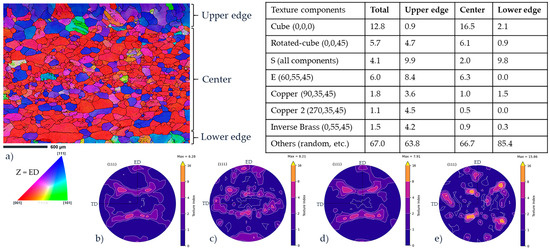 Texture and Mechanical Properties of Extruded AA6063 Aluminum Alloy