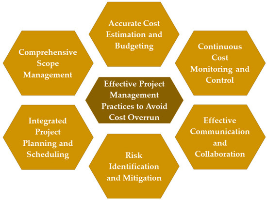 A Review of the Effects of Project Management Practices on Cost Overrun ...