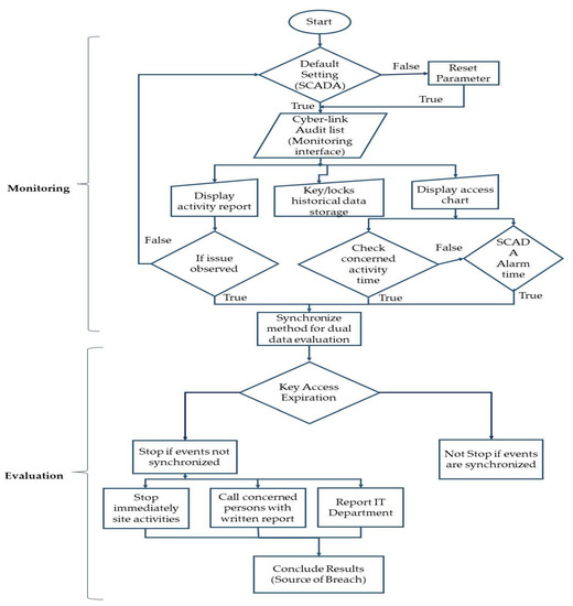 Integration of Cyber-Security Locks with SCADA Software for Smart ...