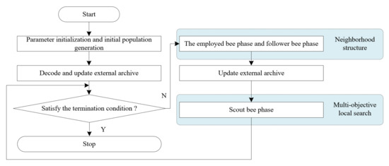 Unrelated Parallel Batch Machine Scheduling Using a Modified ABC Algorithm