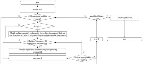 Neuro-Evolution of Augmenting Topologies for Dynamic Scheduling of Hybrid Flow Shop Problem