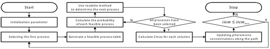 Ant Colony Optimization Algorithm for the Hybrid Flow Shop Scheduling Problem with Integrated ...