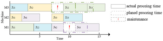 A Flexible Job Shop Scheduling Method Based on Multi-Fidelity Optimization