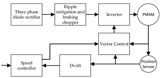Permanent Magnet Synchronous Machine Control Performance and Analysis for Environment-Friendly ...