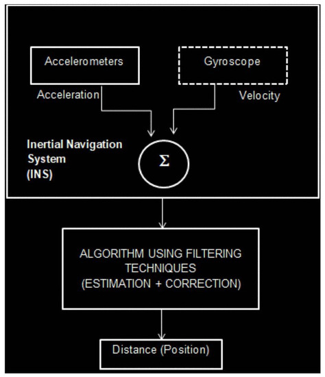 Accurate Position Estimation of Autonomous Underwater Vehicles by a Kalman Filter Using an ...