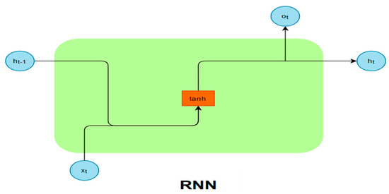 Solar Irradiance Forecasting Using Deep Learning Techniques