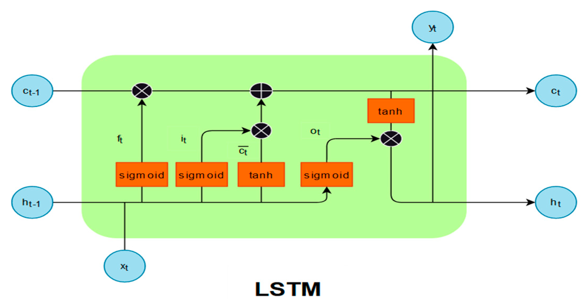 Solar Irradiance Forecasting Using Deep Learning Techniques