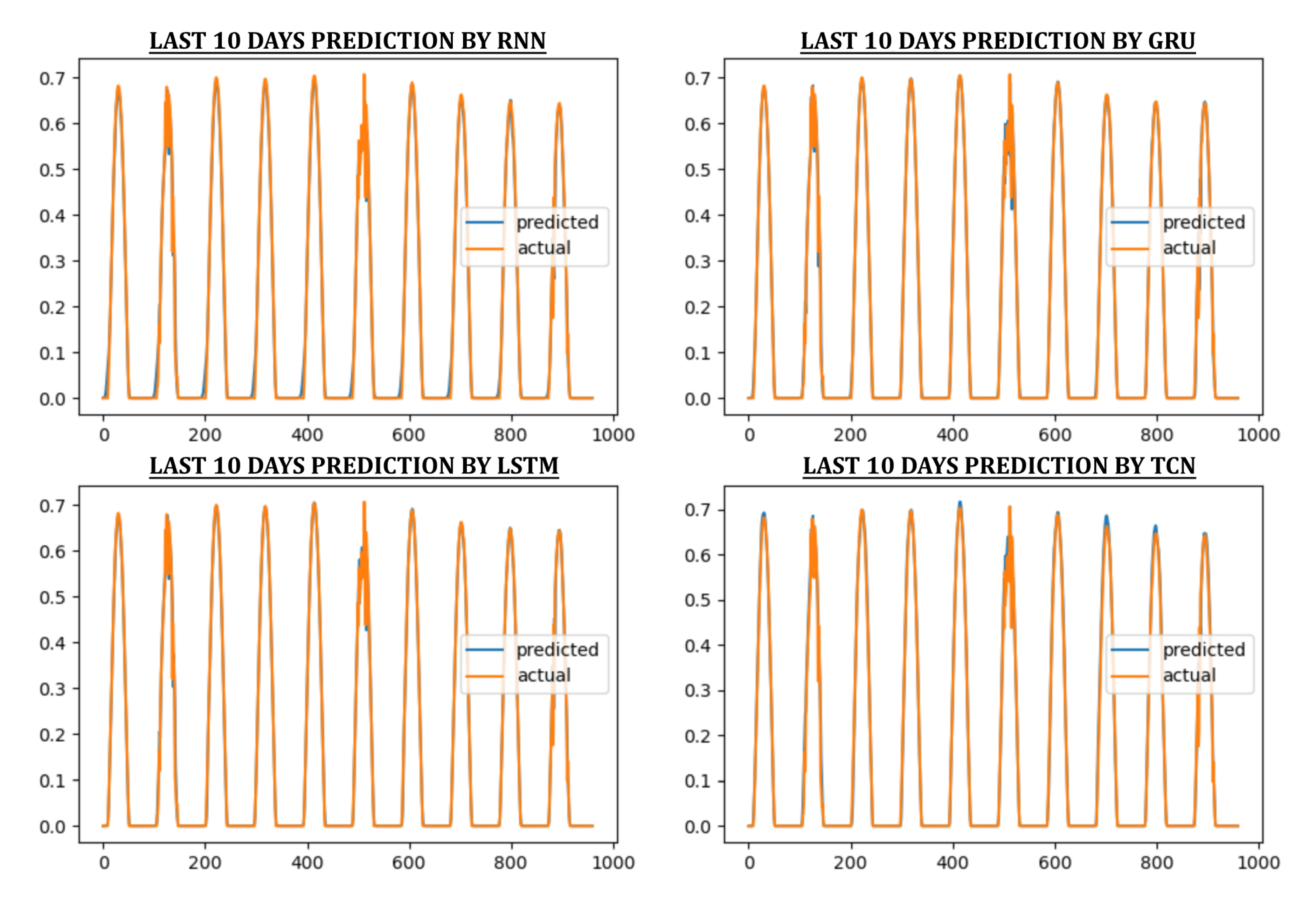 Solar Irradiance Forecasting Using Deep Learning Techniques
