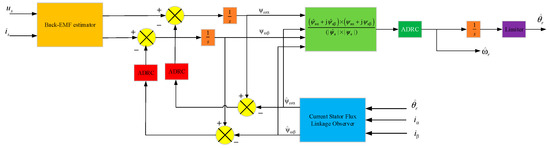 Improving the Low-Speed Operation Performance of IPMSM Sensorless ...