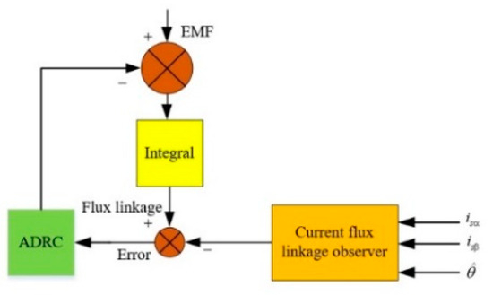 Improving the Low-Speed Operation Performance of IPMSM Sensorless ...