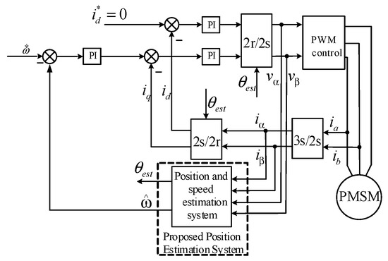 Improving the Low-Speed Operation Performance of IPMSM Sensorless ...