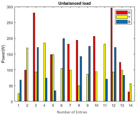 Three-Phase Load Balancing in Distribution Systems Using Load Sharing ...
