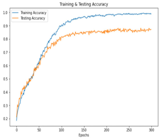 Feature Fusion for Emotion Recognition