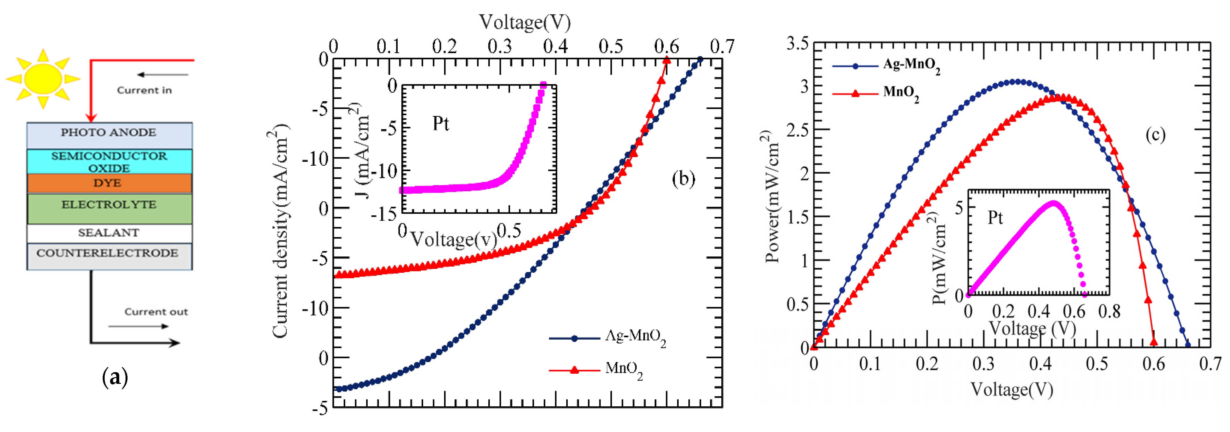 V And P Graph Of 1