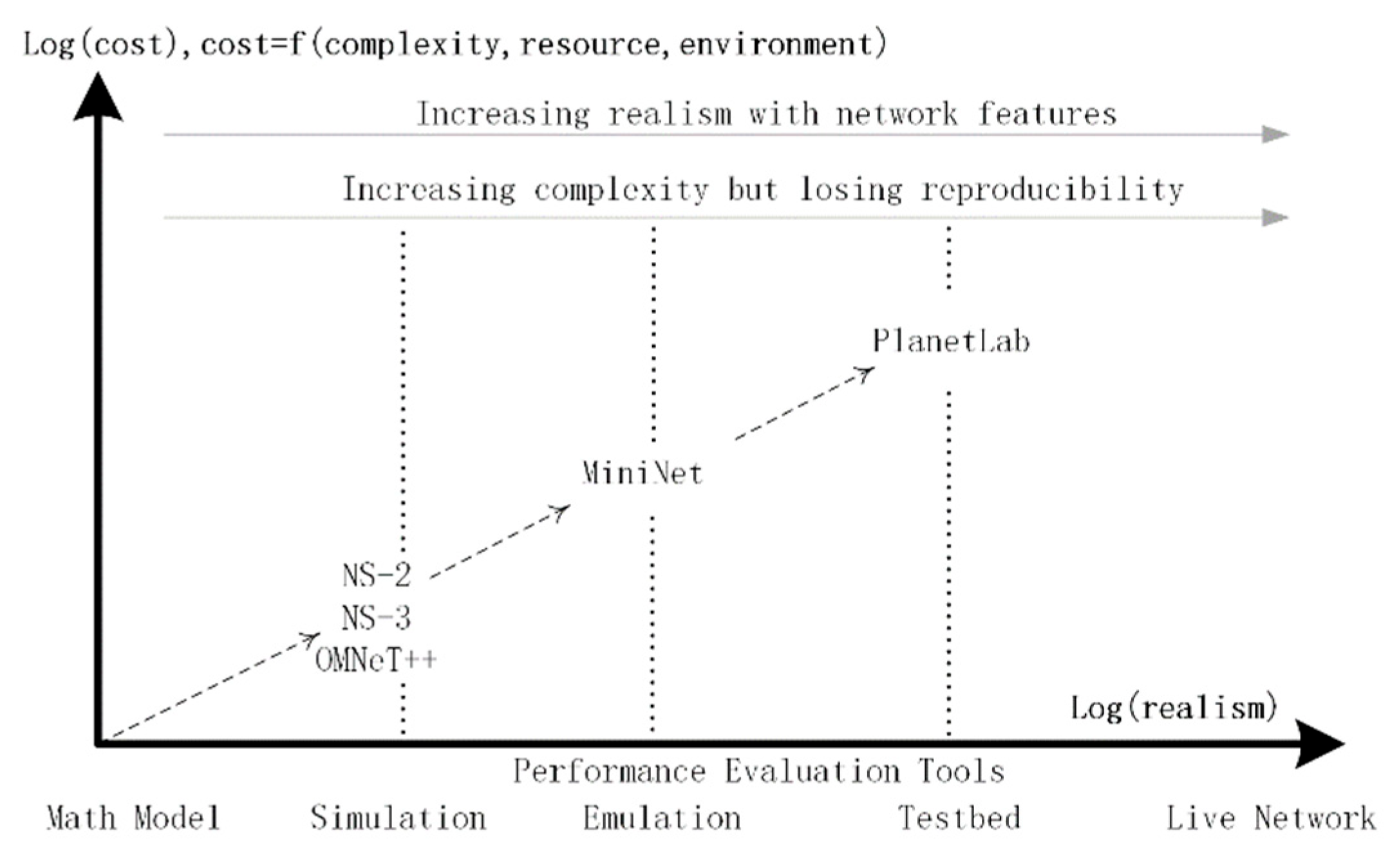 Which Simulator to Choose for Next Generation Wireless Network Simulations? NS-3 or OMNeT++