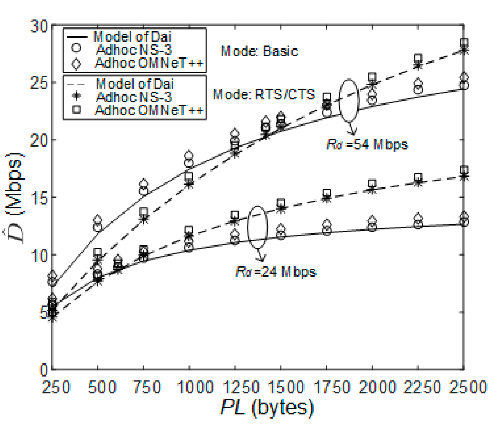 Which Simulator to Choose for Next Generation Wireless Network Simulations? NS-3 or OMNeT++