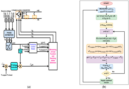 Design of Three-Level NPC AC/DC Bidirectional Converter Using Model ...