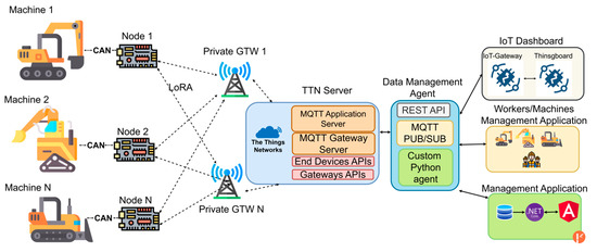 Private LoRaWAN Network Gateways: Assessment and Monitoring in the ...