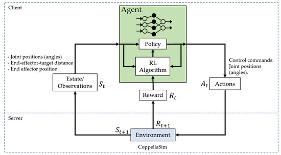 A Deep Reinforcement Learning Algorithm for Robotic Manipulation Tasks in Simulated Environments
