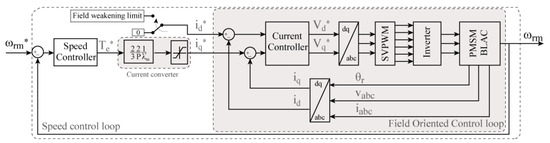 Utility of Field Weakening and Field-Oriented Control in Permanent ...