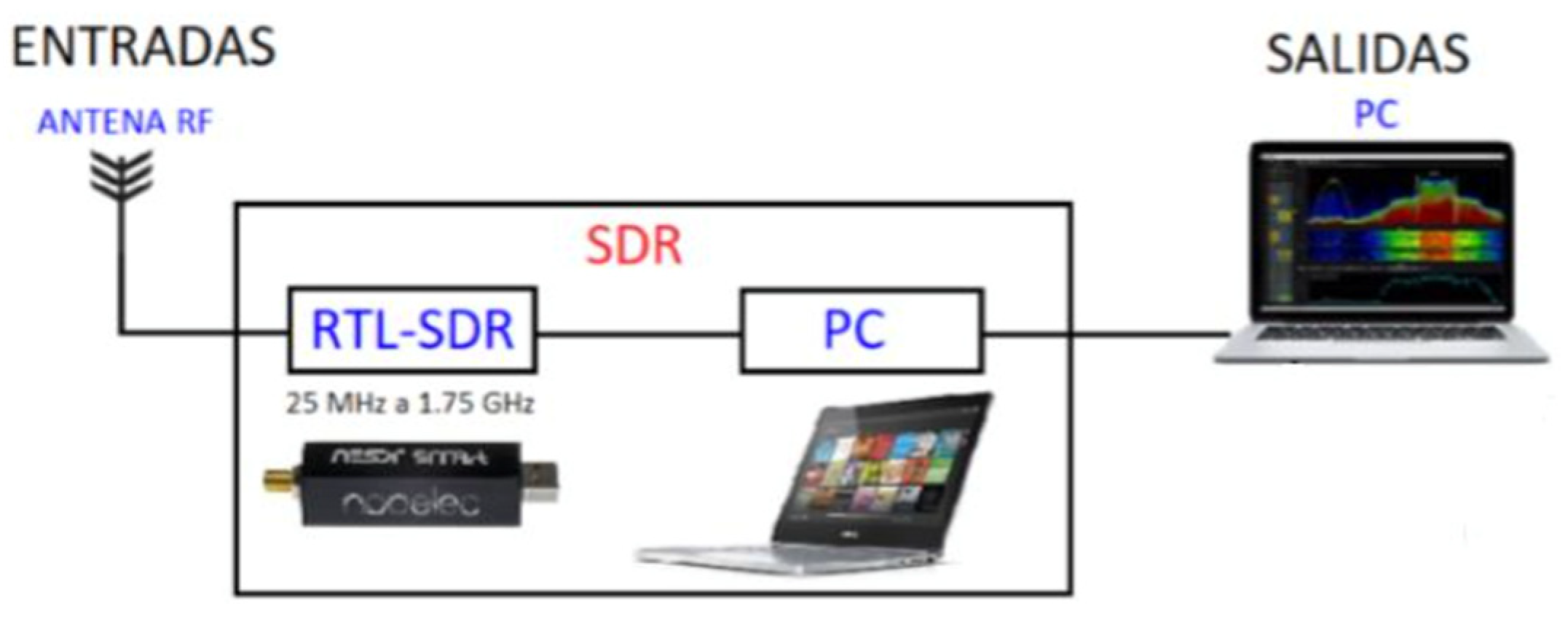 A Spectrum Analyzer in the 470 to 698 MHz Band Using Software Defined Radio for the Analysis of ...