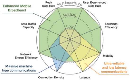 5G NR Radio Network Planning at 3.5 GHz and 28 GHz in a Business/Dense ...