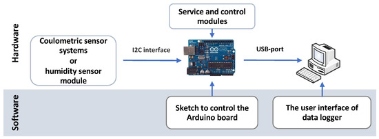 Development of Low-Cost Arduino-Based Equipment for Analytical and Educational Applications